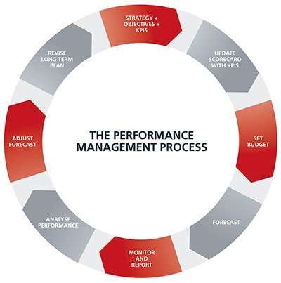 Performance Monitoring « oracletechnocampus