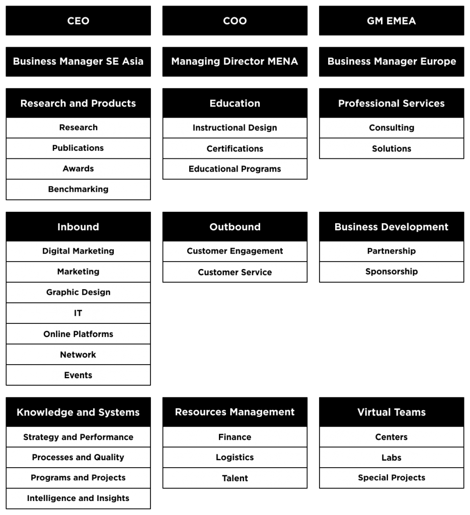 Organisational Chart | The KPI Institute
